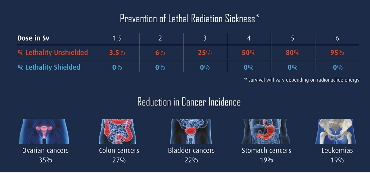What Stops Gamma Radiation - Gamma Radiation Shielding