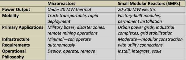 Microreactors and SMRs Are Reshaping Nuclear Energy but Radiation ...